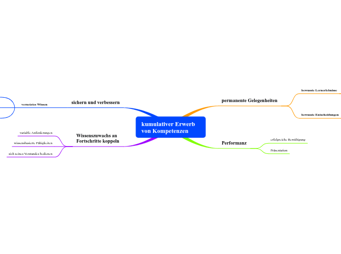 kumulativer Erwerb von Kompetenzen - Mind Map